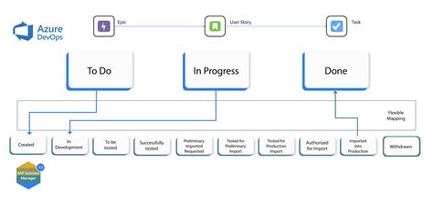 Azure DevOps Connector For SAP Solution Manager ChaRM CoreALM