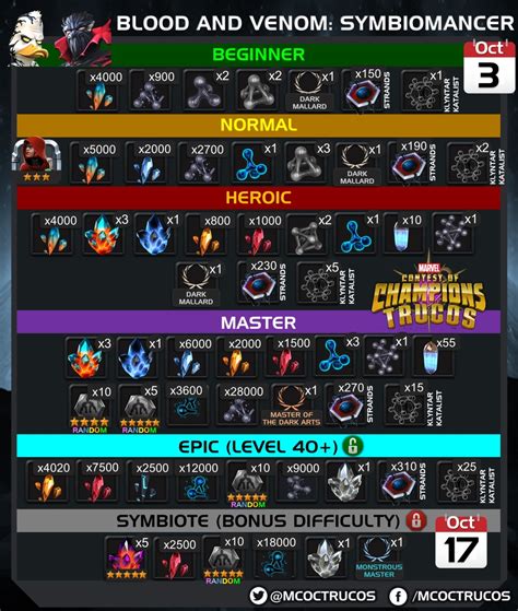 Rewards Detail Of Blood And Venom Symbiomancer Event Mcoc Guide
