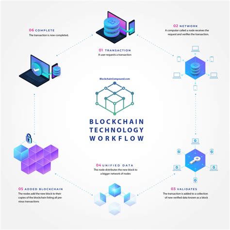 What Is Blockchain The Technology You Should Be Learning About