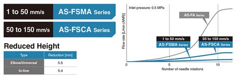 New Products：speed Controller With Compact Indicator As Fsma Fsca Series ｜smc Corporation