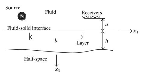 A Fluid Layered Solid Interface Excited By A Source In The Fluid B