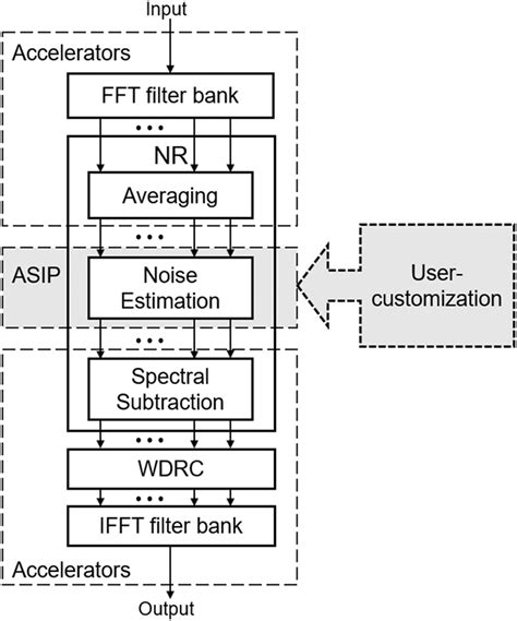High‐performance Dsp Platform For Digital Hearing Aid Soc With Flexible