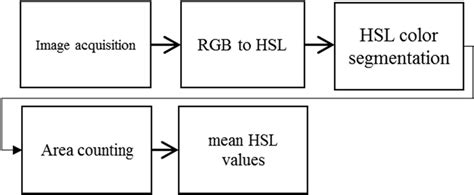lemna minor evaluate algorithm the implementation of the algorithm