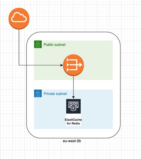 AWS VPC