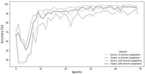 Comparison Of Baseline And Domain Adaptation Performance On Source And Download Scientific
