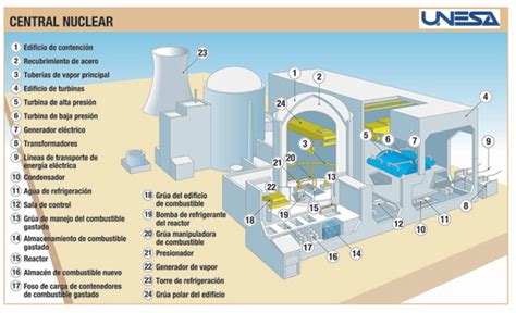 4 Centrales Nucleares