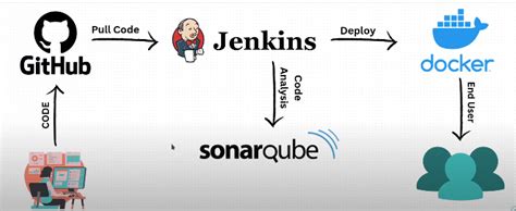 Jenkins Cicd Pipeline Sonarqube Docker Github Webhooks On Aws By