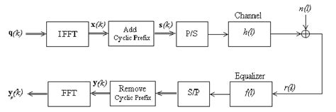 A Discrete Model Of An Ofdm System With A Time Domain Equalizer