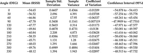 Statistical Analysis Of Rssi Measurements Download Scientific Diagram