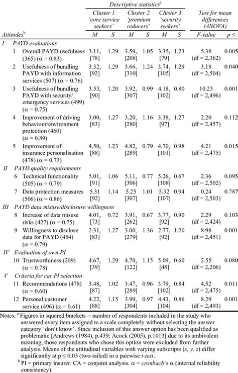Comparisons Of Attitudes Across The Three Preference Clusters Download Table