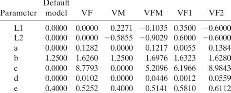 Optimal Parameter Values For 6 Experiments Download Table