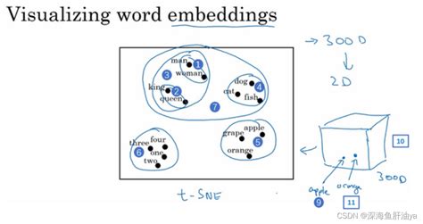 带你玩转序列模型之nlp与词嵌入(一)nlp词嵌入 Csdn博客 带你玩转序列模型之nlp与词嵌入(一)nlp词嵌入 Csdn博客