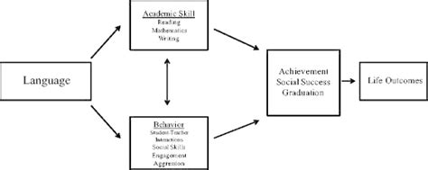Theoretical Framework Of The Influence Of Language On Achievement And Download Scientific