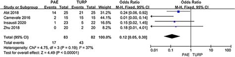 Forest Plot For Sexual Dysfunction Download Scientific Diagram