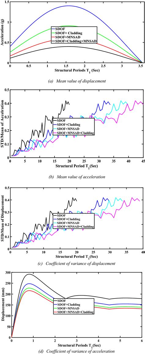 control of the sdof system s response by a control device subjected to