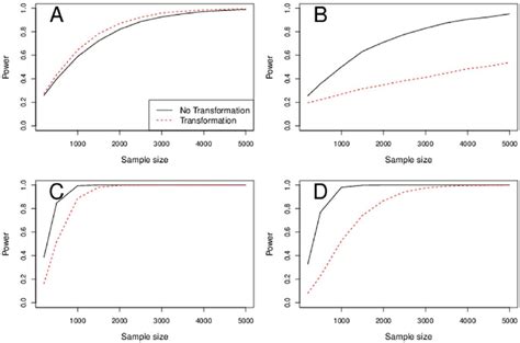 Power In Typical Scenarios Weibull Distributed Errors And Maf 03 Download Scientific Diagram