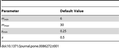 Choice Of Parameters In Cutoff Function Download Table