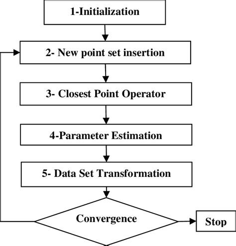 flowchart of the ukf algorithm [3] 1 initializing the state vector x