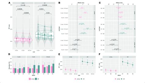 Behavioral Data A Boxplot Single Mean Reaction Time Data
