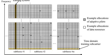 Example Allocations Of A Resource Grid With Adaptive Pilot Pattern Download High Quality