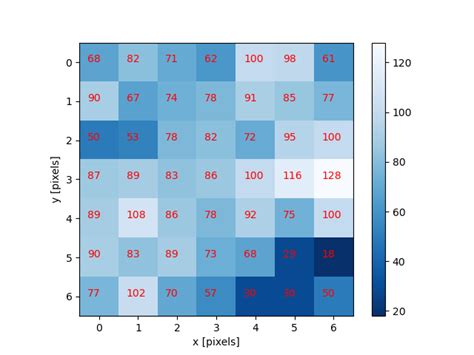 Image Processing With Python Blurring Images