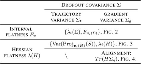 table 1 from dropout in training neural networks flatness of solution