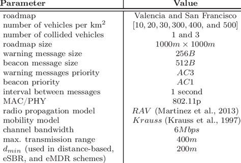 Parameter Settings In The Simulations Download Table