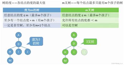 第五章 树与二叉树 一、树的定义与考点 csdn博客