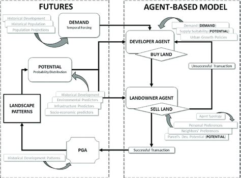 Schematic View Of The Futures Abm Modeling Framework Futures Abm Download Scientific Diagram
