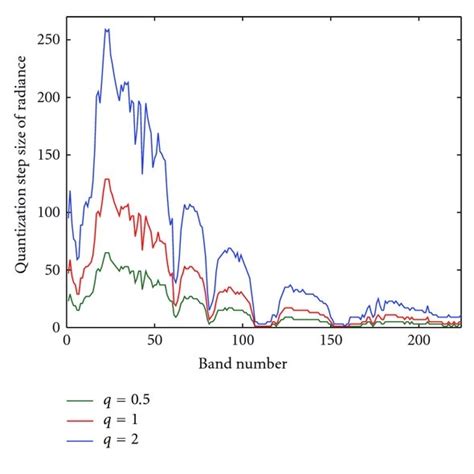 Quantization Step Sizes Of Radiance Data Download Scientific Diagram