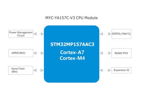 Stm32mp157 基于stm32mp157的核心板 开发板 米尔电子