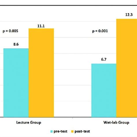 Pre And Post Tests Comparisons Between Lecture And Wet Lab Groups N