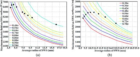 Dependence Of Maximum Electric Field On Surface Of Corrugated Waveguide Download Scientific