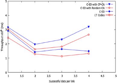 Successful Data Per Link Versus Throughput Download Scientific Diagram