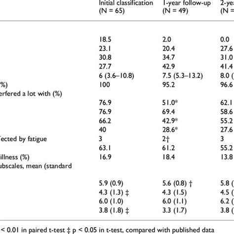 Illness Characteristics Among Cfs Subjects At Initial Classification