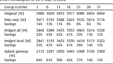 Table 2 From Dynamic Topologies For Sustainable And Energy Efficient Traffic Routing Semantic