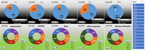 Do Financial Analysis Charts Pivot Table And Dashboards By
