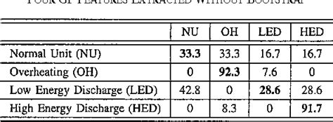 Table V From Power Transformer Fault Classification Based On Dissolved Gas Analysis By