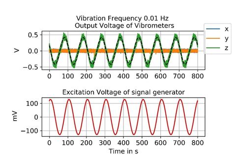Primary Seismometer Calibration With Ir Interferometry
