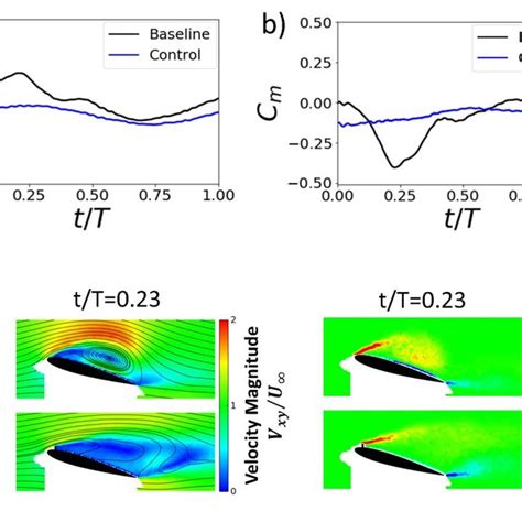 A Airfoil Plunging Motion Parameters B Profile Of Effective Angle Of Download Scientific