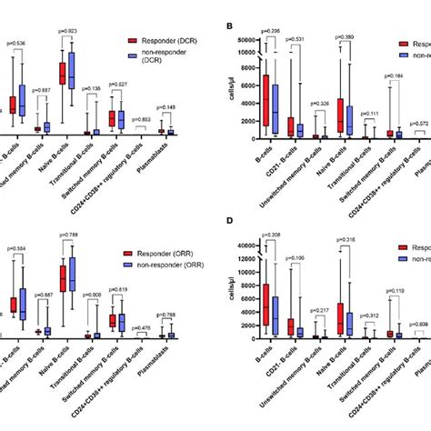 A Frequencies Of Different B Cell Subtypes At Baseline St Blood Download Scientific