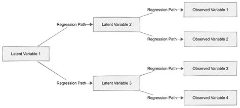 Structural Equation Modelling Demonstration