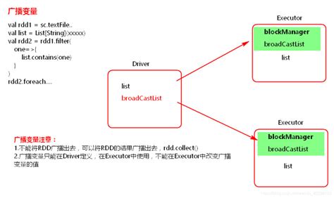 Spark的广播变量与累加器spark广播变量和累加器 Csdn博客 Spark的广播变量与累加器spark广播变量和累加器 Csdn博客