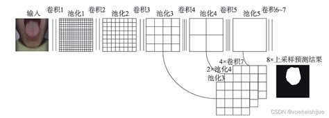 基于深度学习面向中医诊断的舌象图像分割系统舌诊图像识别 Csdn博客