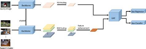 Figure 2 From Few Shot Object Detection Based On Graph Attention Network Semantic Scholar