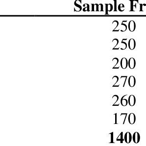 Sampling Procedures And Sample Size Download Scientific Diagram