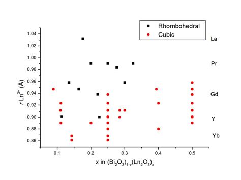 A Structural Overview Of Ordering In Substituted Bismuth