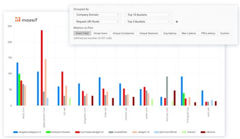 How Is API Observability Different From Monitoring And What Advantages