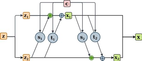 One Affine Block Of Conditional Normalizing Flow Here C Is The