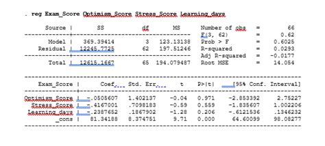 Multiple Regression Output Stata